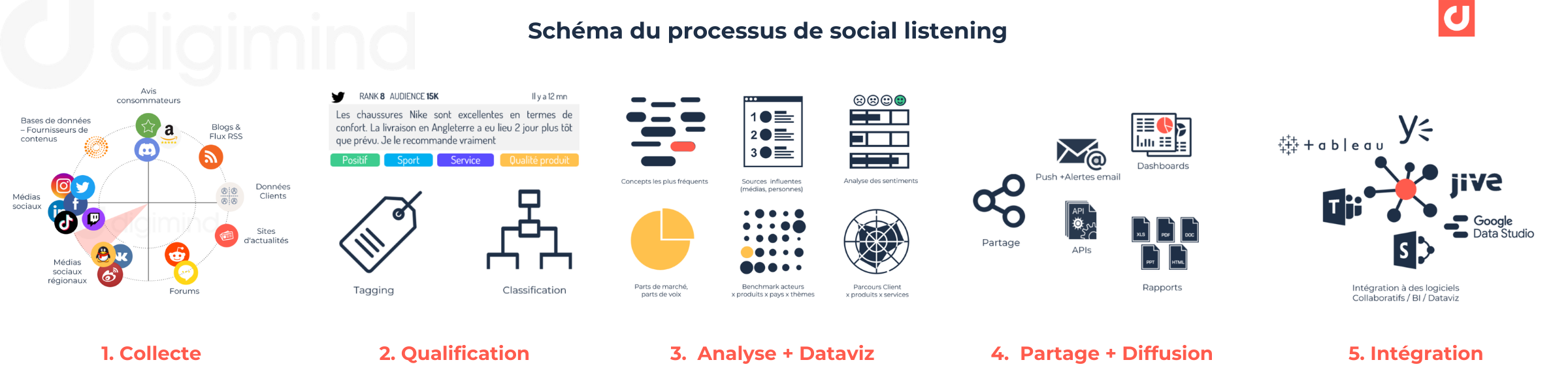Ecouter les réseaux sociaux : Social Listening et Ethnographie