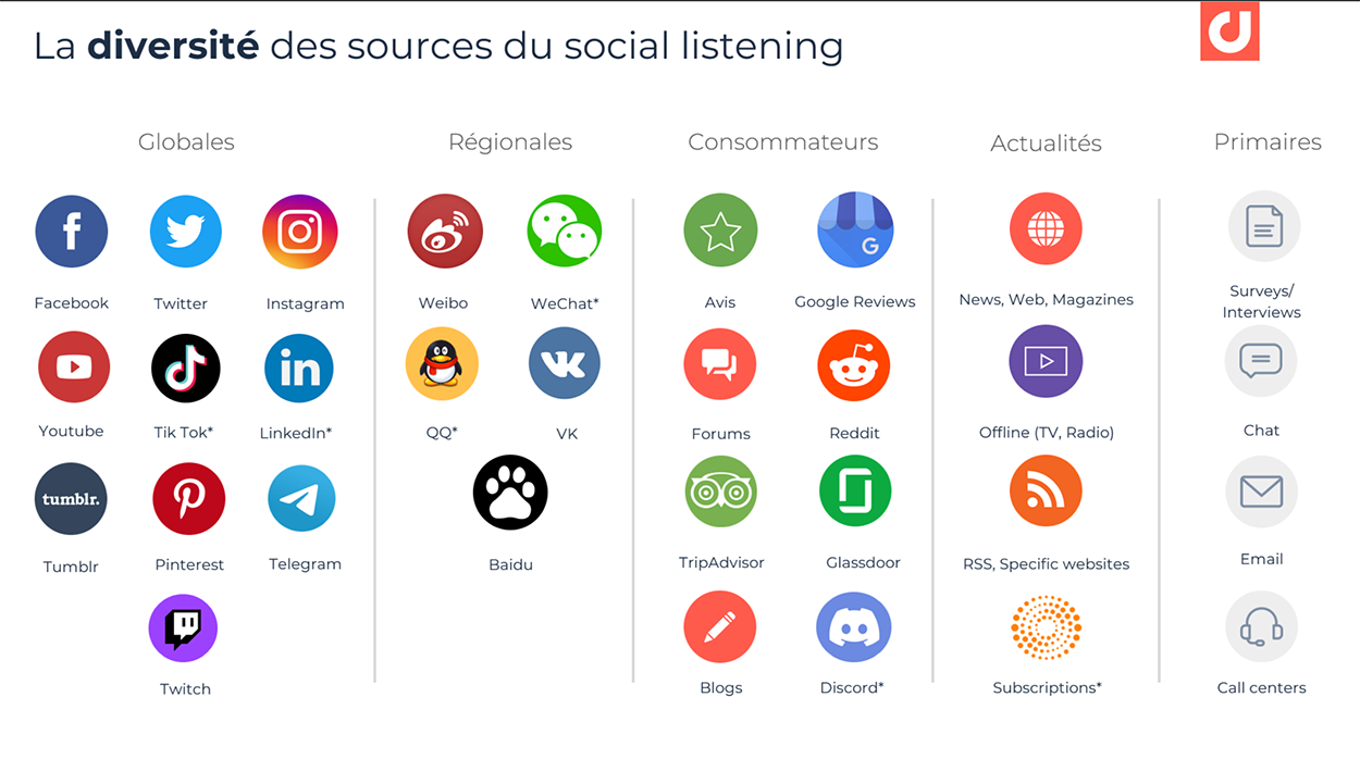 Ecouter les réseaux sociaux : Social Listening et Ethnographie